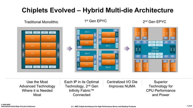 AMD Chiplet Architecture for High-Performance Server and Desktop ...