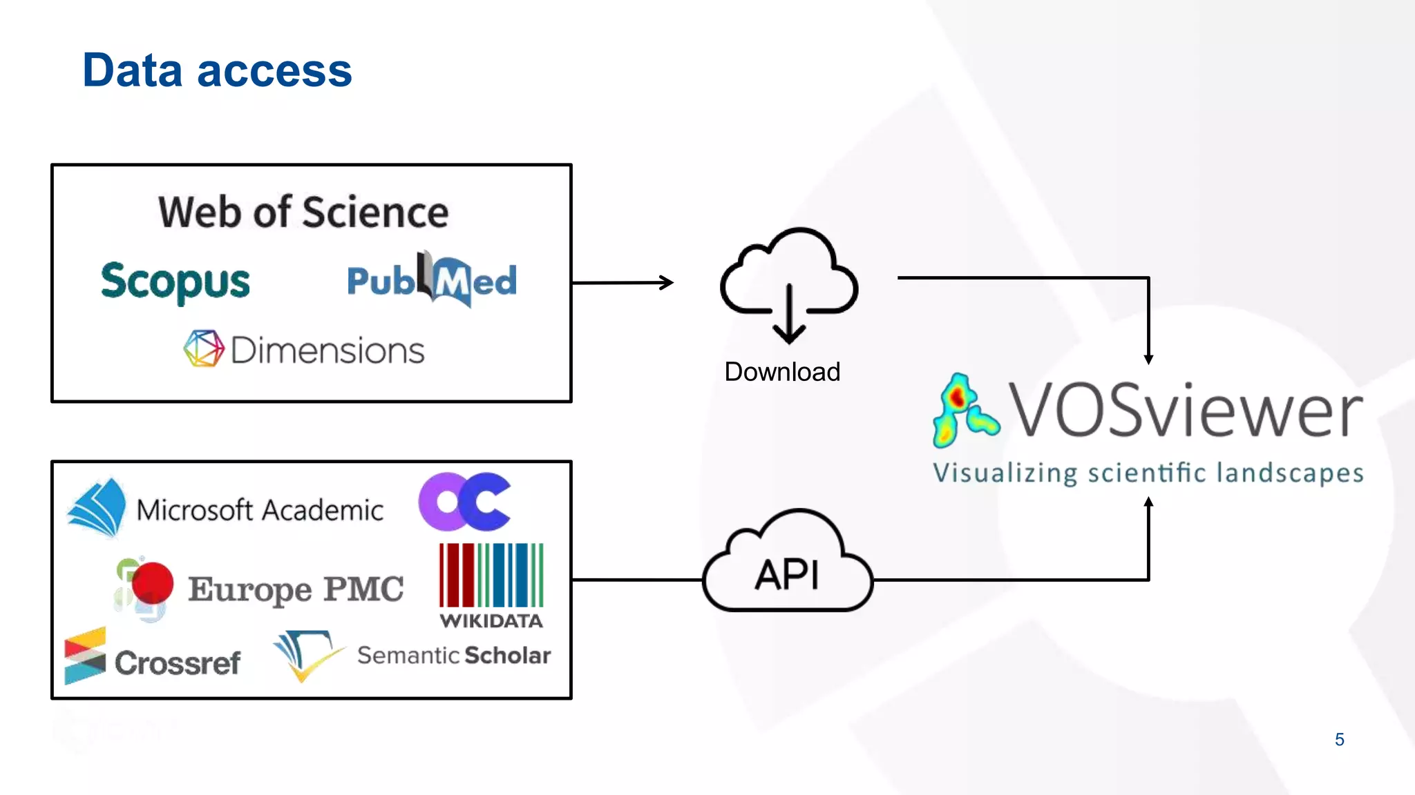 Visualizing science using VOSviewer based on Crossref, Microsoft Academic, and Dimensions data ...