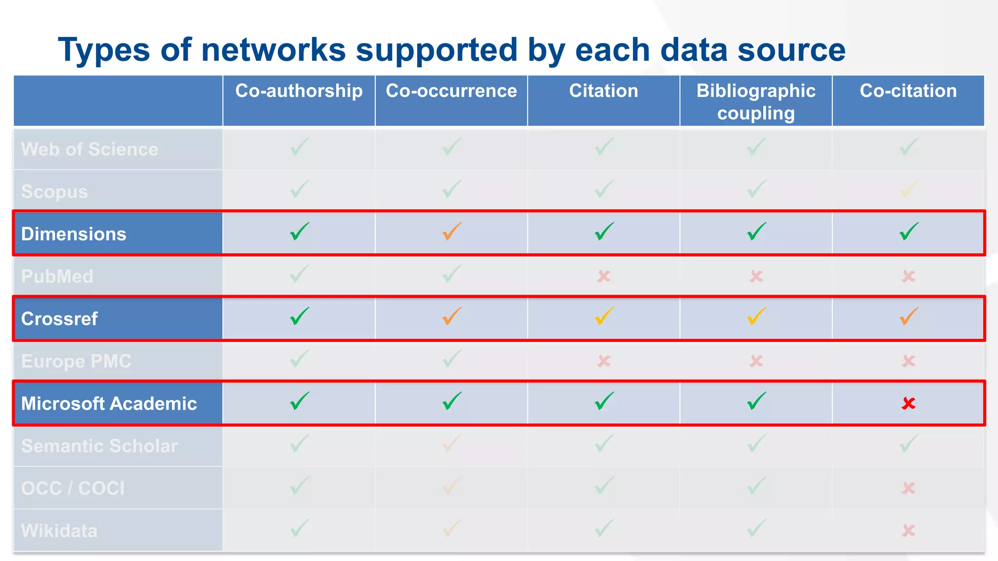Visualizing science using VOSviewer based on Crossref, Microsoft Academic, and Dimensions data ...