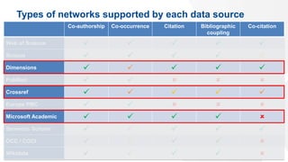 Visualizing science using VOSviewer based on Crossref, Microsoft Academic, and Dimensions data ...