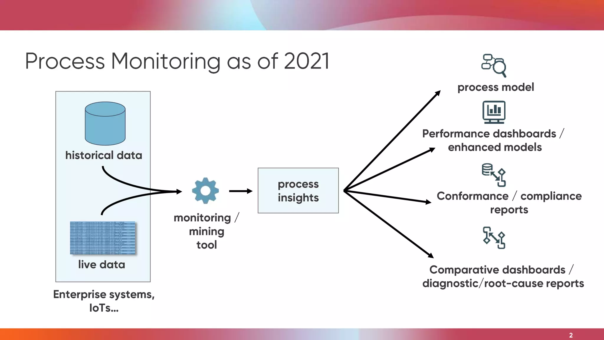 On the Road to AI-Infused Process Execution | PPT