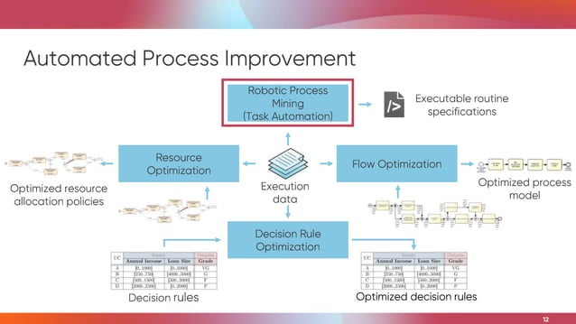 On the Road to AI-Infused Process Execution | PPT