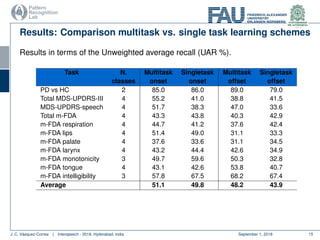 A Multitask Learning Approach to Assess the Dysarthria Severity in ...