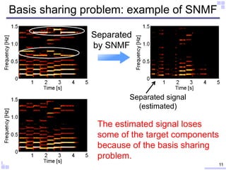Robust music signal separation based on supervised nonnegative matrix ...
