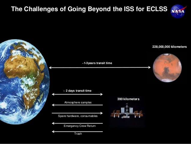 ISS Environment Control & Life Support System