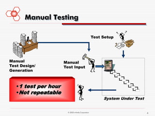 Experience with a Profile-based Automated Testing Environment | PPT