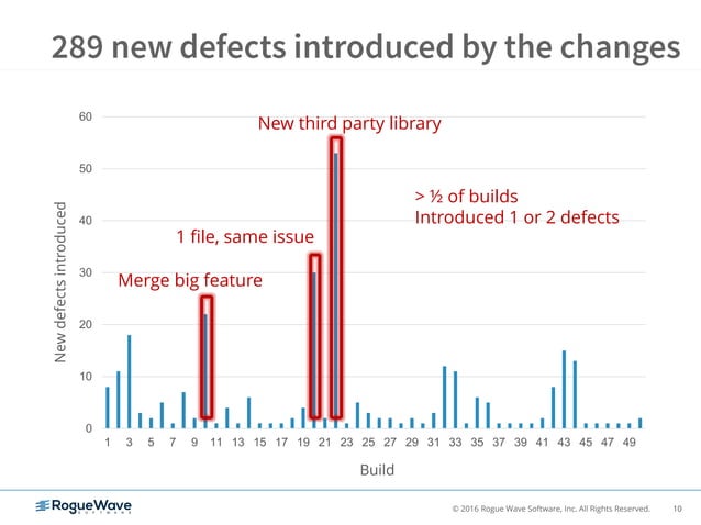 Using Static Analysis Tools Within Continuous Integration Systems Ppt