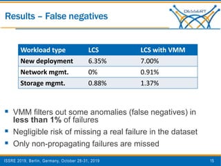 Enhancing Failure Propagation Analysis in Cloud Computing Systems - ISSRE 2019 Presentation | PPT