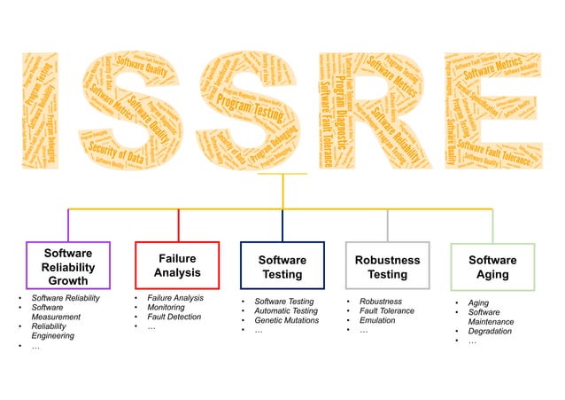 Celebrating 30 years of ISSRE | PPT