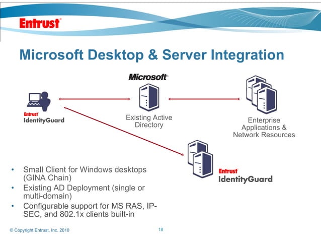 ISS SA le presenta los escenarios para IdentityGuard de Entrust | PPT