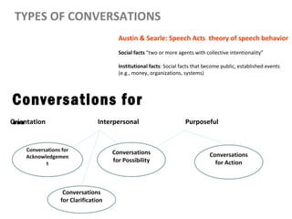 ISSS Language-Action Perspective Basics | PPT
