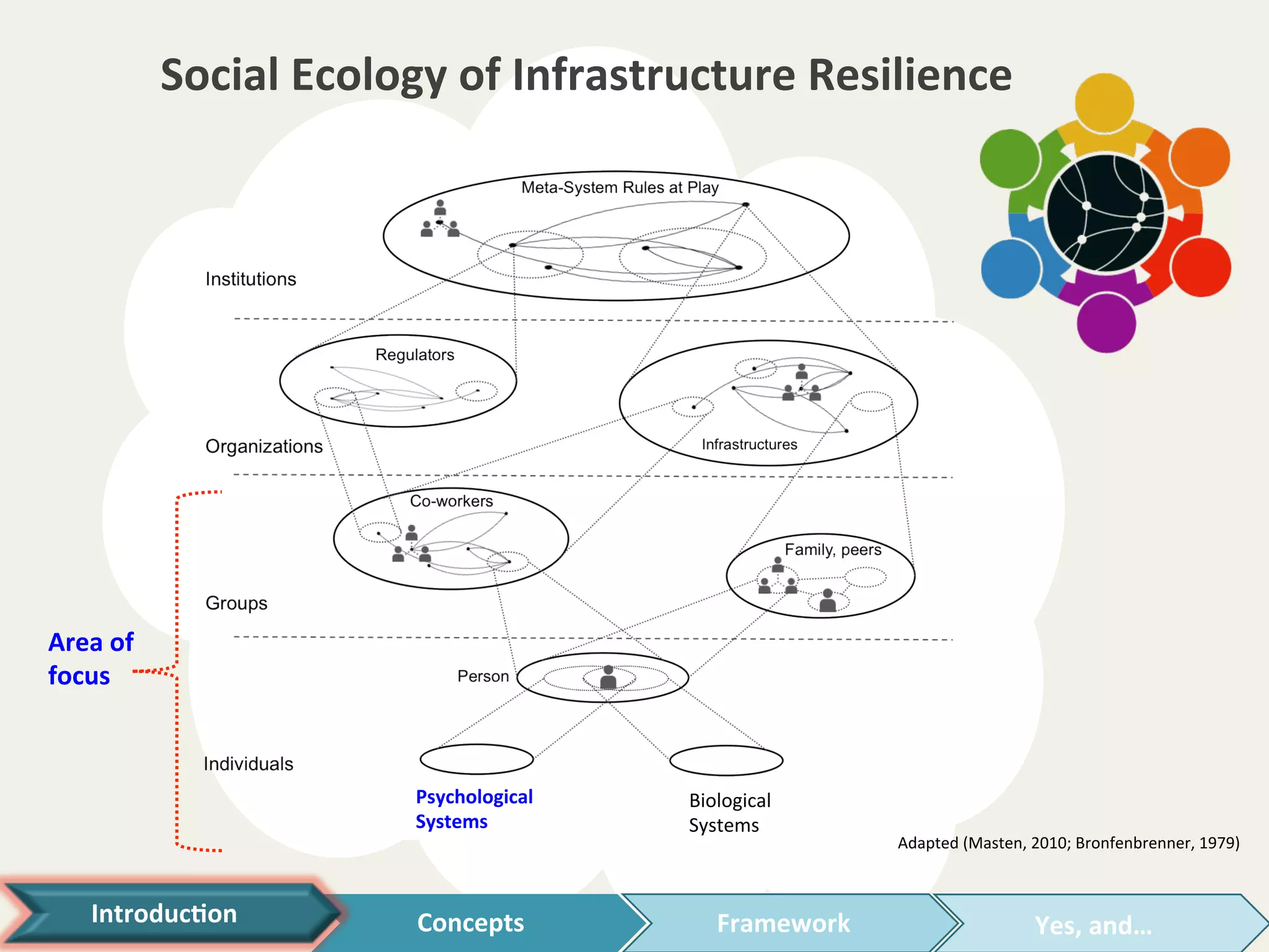 A Conceptual Framework of Critical Infrastructure Resilience | PDF