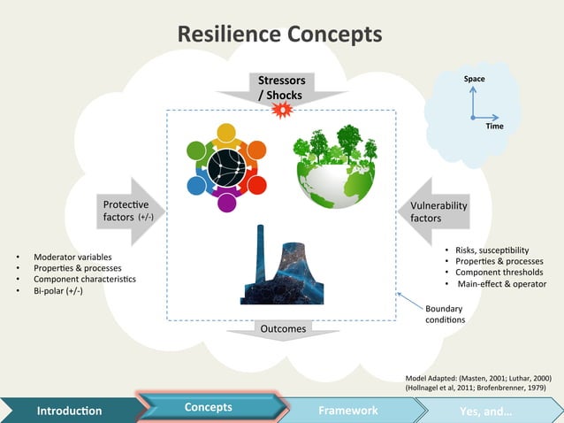 A Conceptual Framework of Critical Infrastructure Resilience