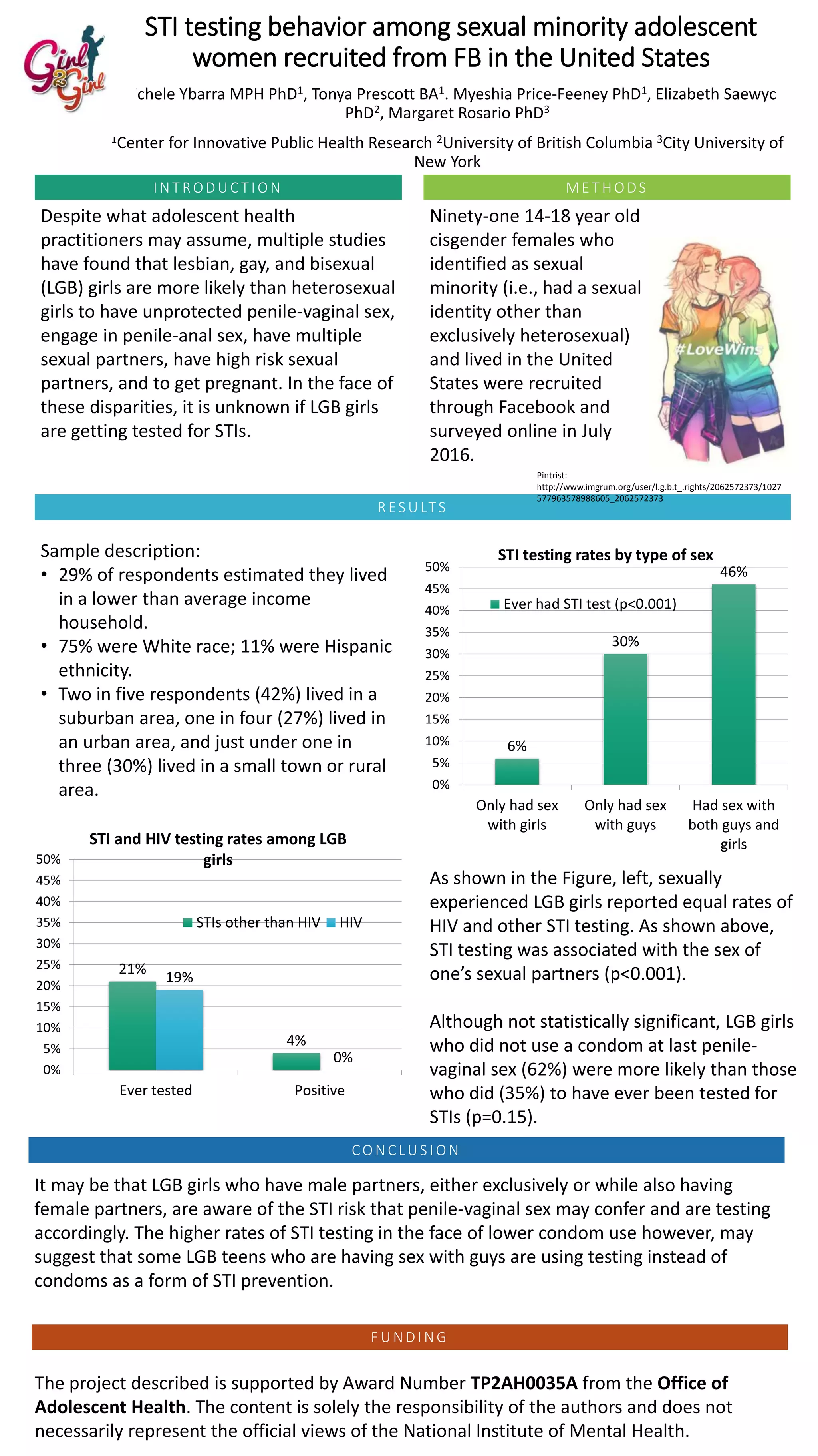 STI testing behavior among sexual minority adolescent women recruited ...