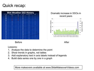 PowerPoint Slide Makeover #75: Transforming Data Dump Slides | PPTX