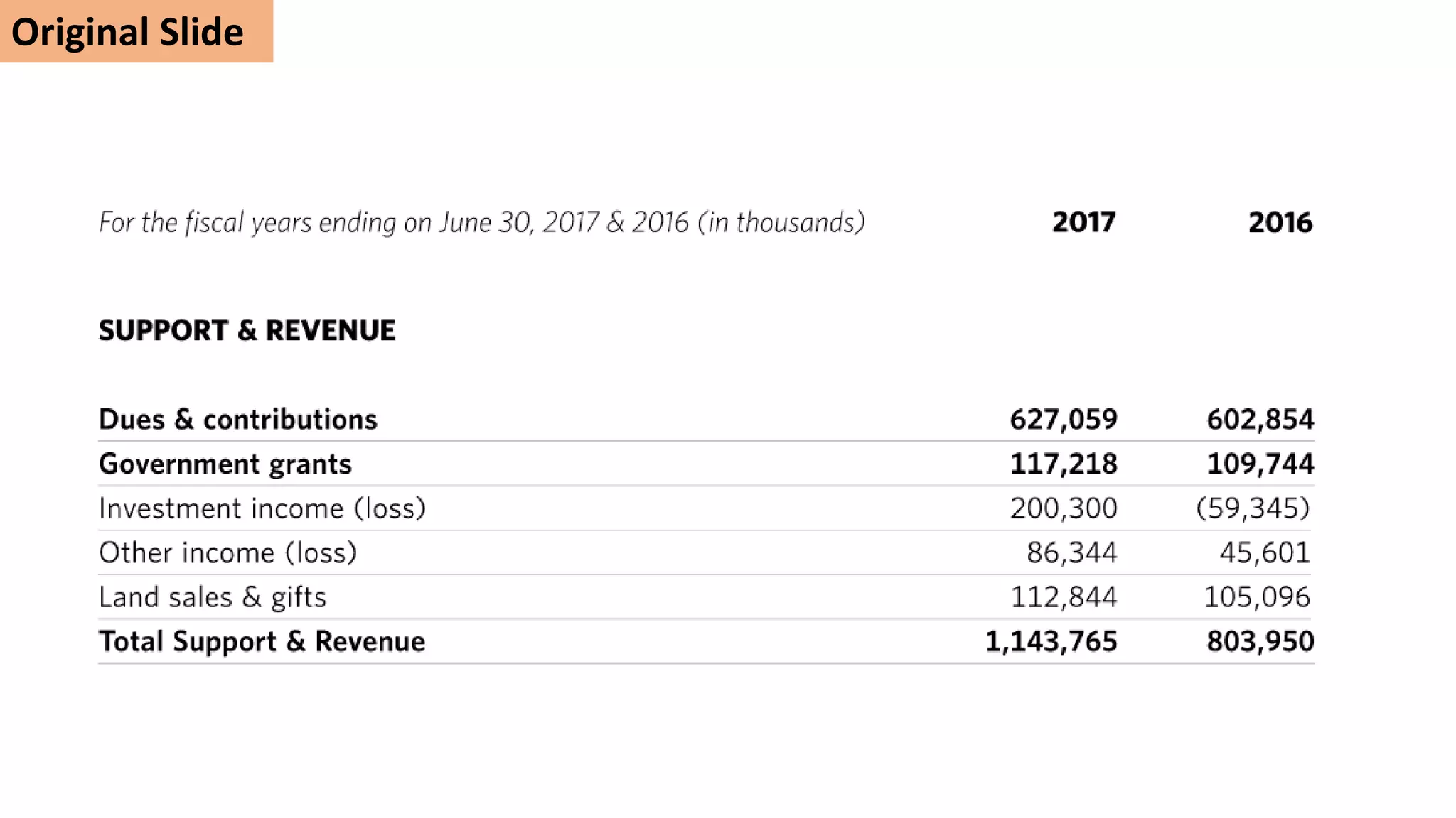 Slide Makeover #91: Comparing Revenue components to previous year | PPT