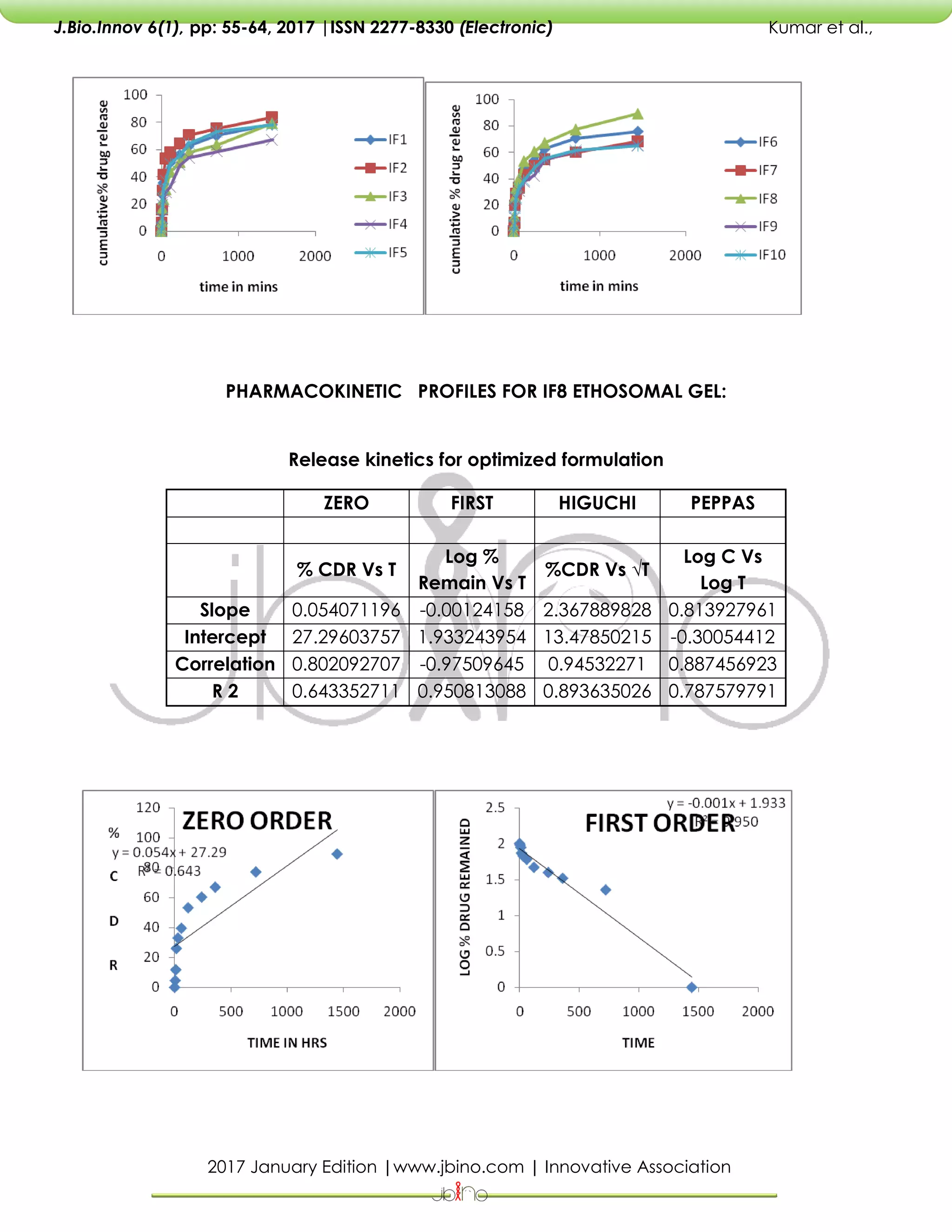 FORMULATION AND CHARECTERIZATION OF ITRACONAZOLE ETHOSOMAL GEL FOR ...