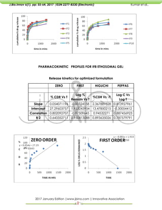 FORMULATION AND CHARECTERIZATION OF ITRACONAZOLE ETHOSOMAL GEL FOR ...