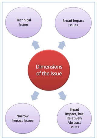 Issue Management- Public Relations | PPTX