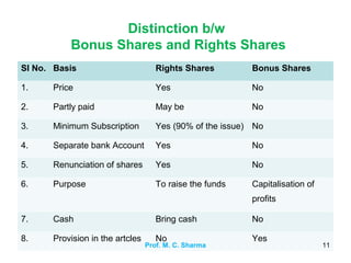Issue of bonus shares in india | PPT
