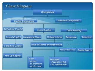 Issue of shares | PPTX