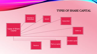 Issue of shares | PPTX