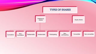 Issue of shares | PPTX