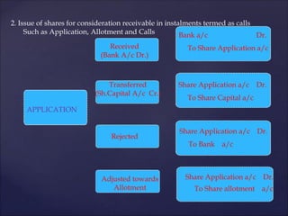 Issue of shares | PPT