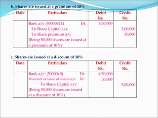 Issue of shares | PPT