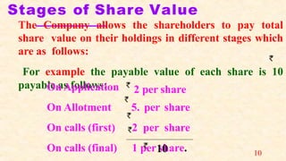 Unit -1 -An Overview of Issue of shares. | PPT