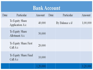 Issue of Shares at Premium | PPTX