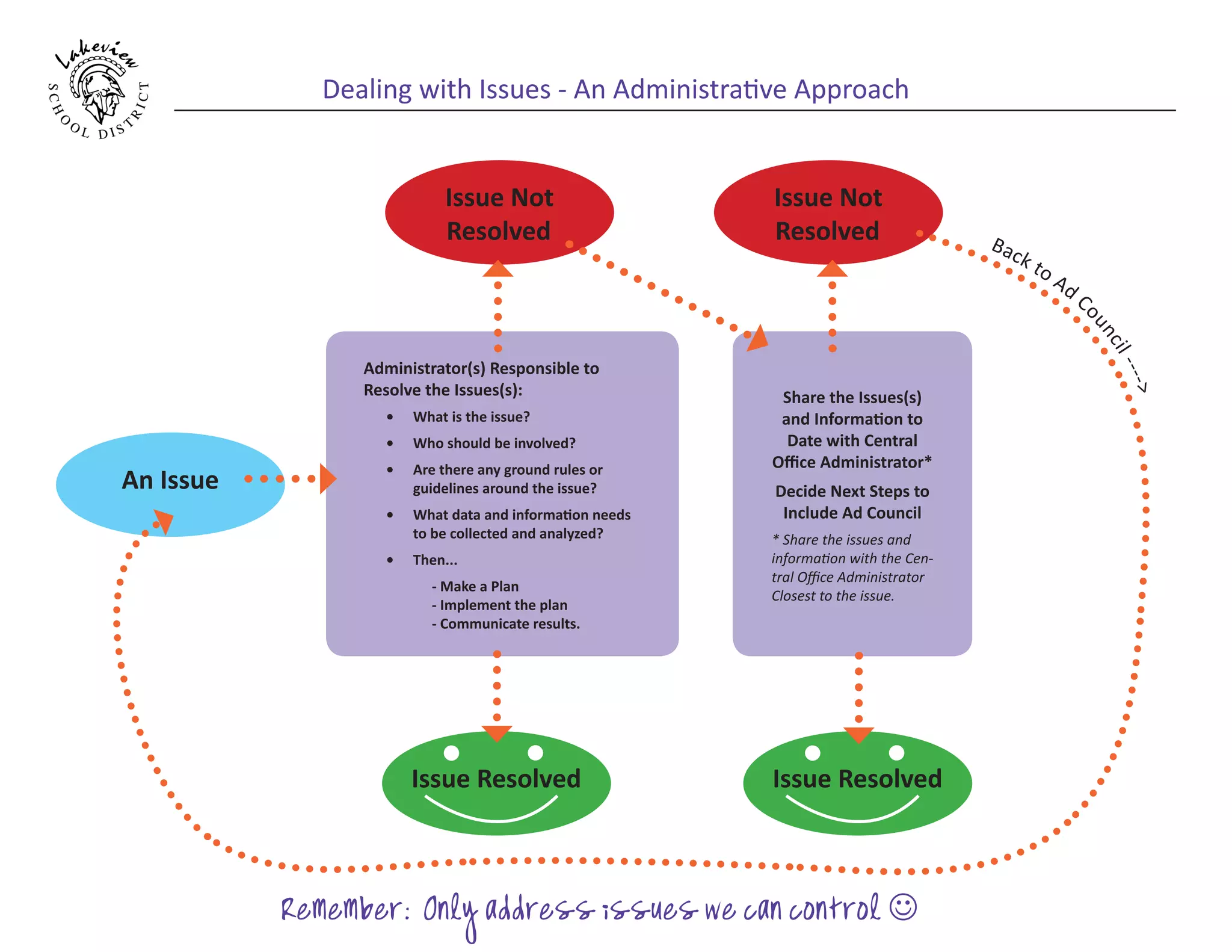 Issues flow chart | PPT