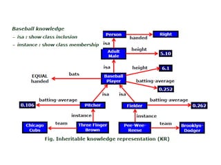 Issues in knowledge representation | PPTX