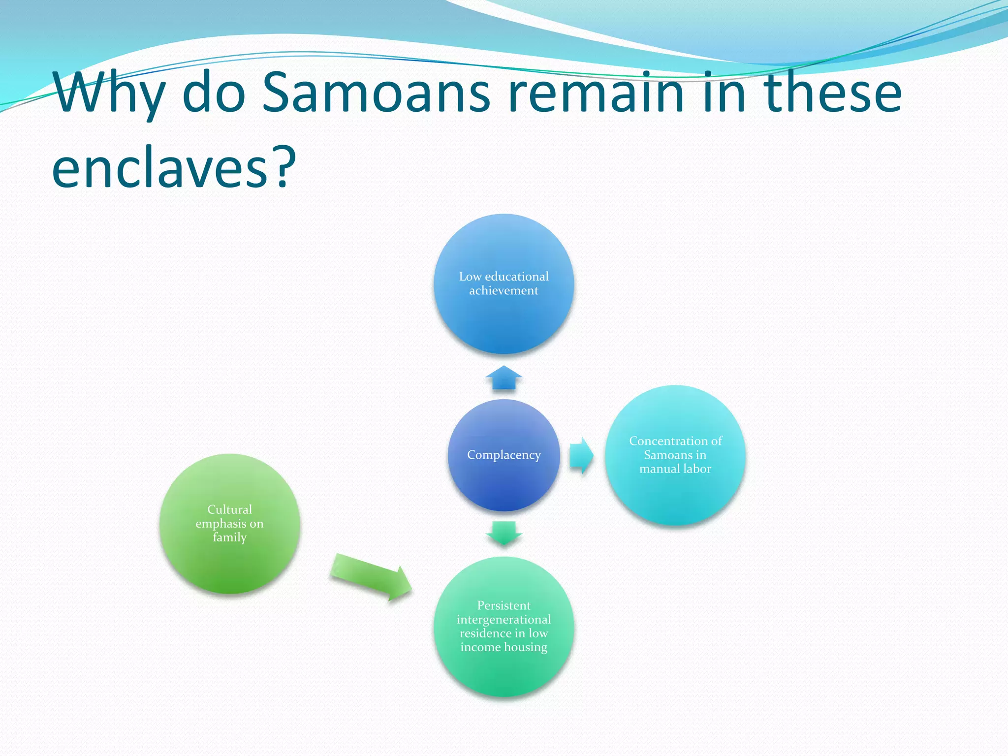 Issues in the Samoan Community | PPTX