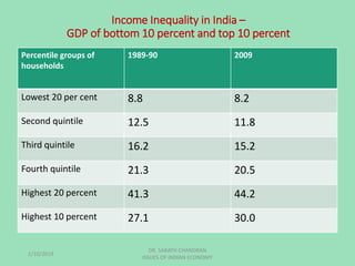 Features of Indian economy | PDF