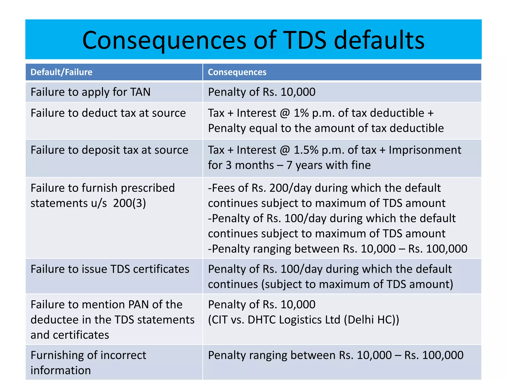 Issues on filing of e tds returns and statements | PPT