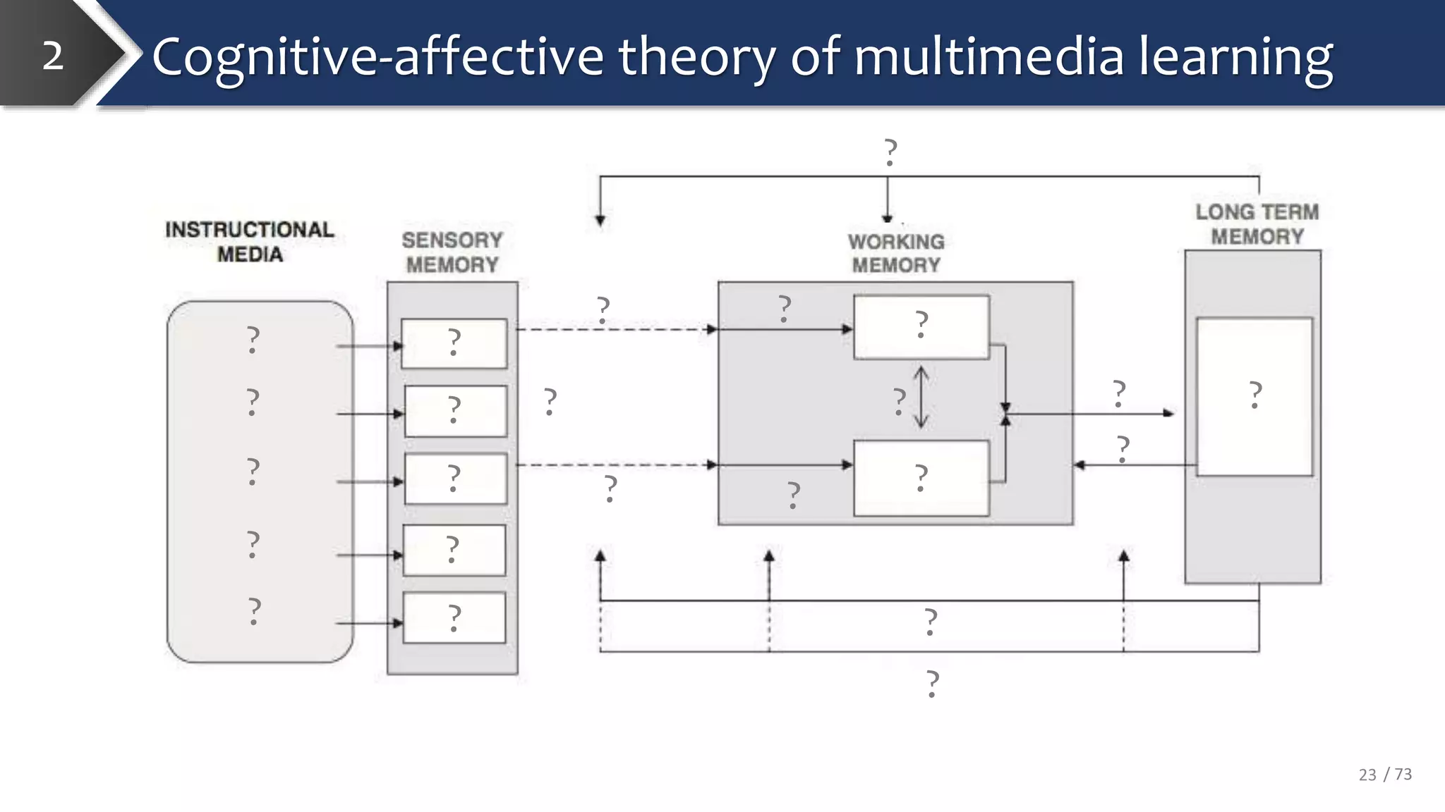 Instructional Message Design: Issues and Trends | PPTX