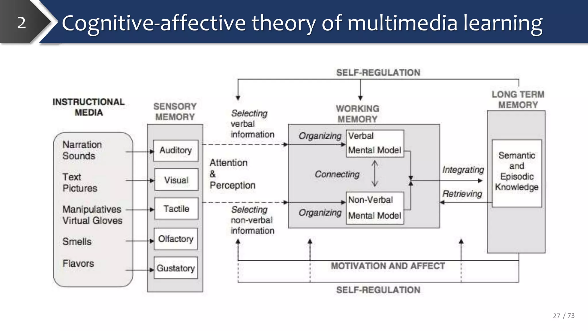 Instructional Message Design: Issues and Trends | PPTX
