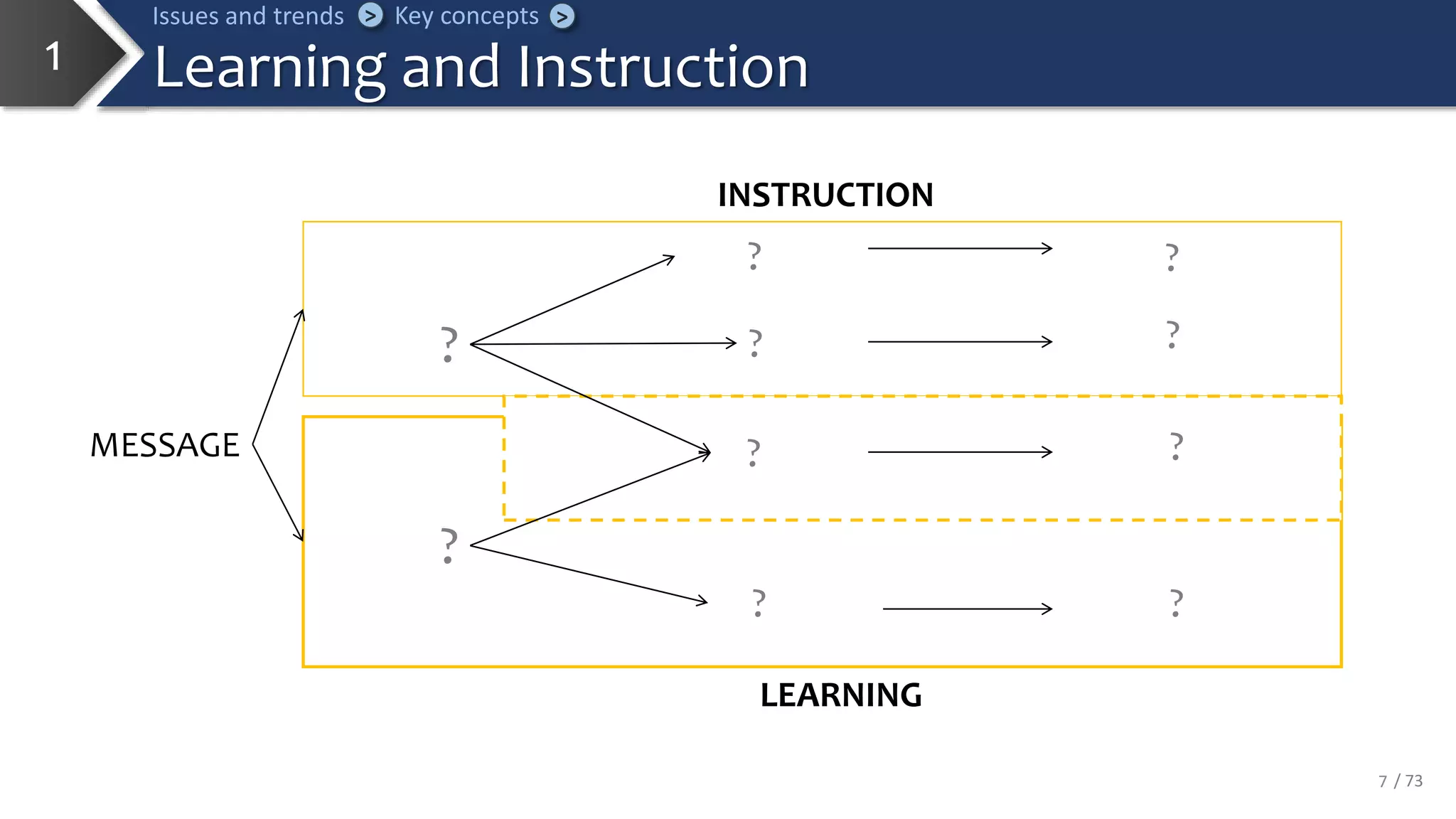 Instructional Message Design: Issues and Trends | PPTX