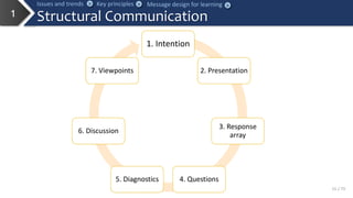 Instructional Message Design: Issues and Trends | PPTX