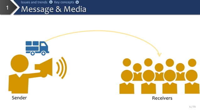 Instructional Message Design: Issues and Trends | PPTX | Education
