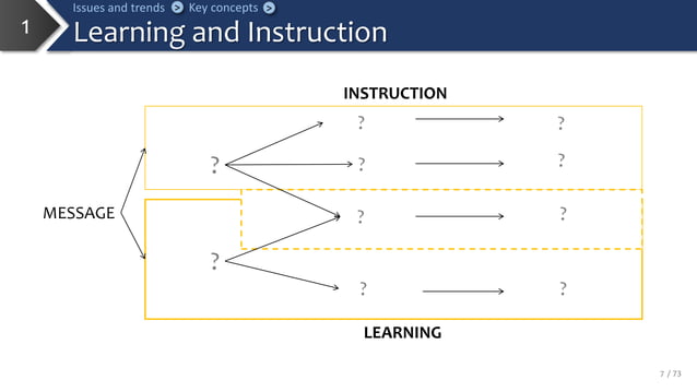 Instructional Message Design: Issues and Trends | PPTX | Education