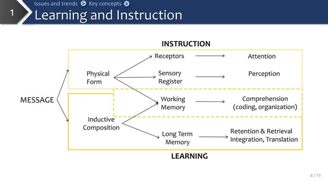 Instructional Message Design: Issues and Trends | PPTX | Education