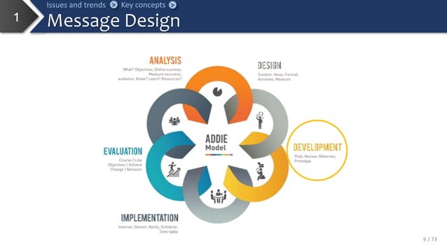 Instructional Message Design: Issues and Trends | PPTX | Education
