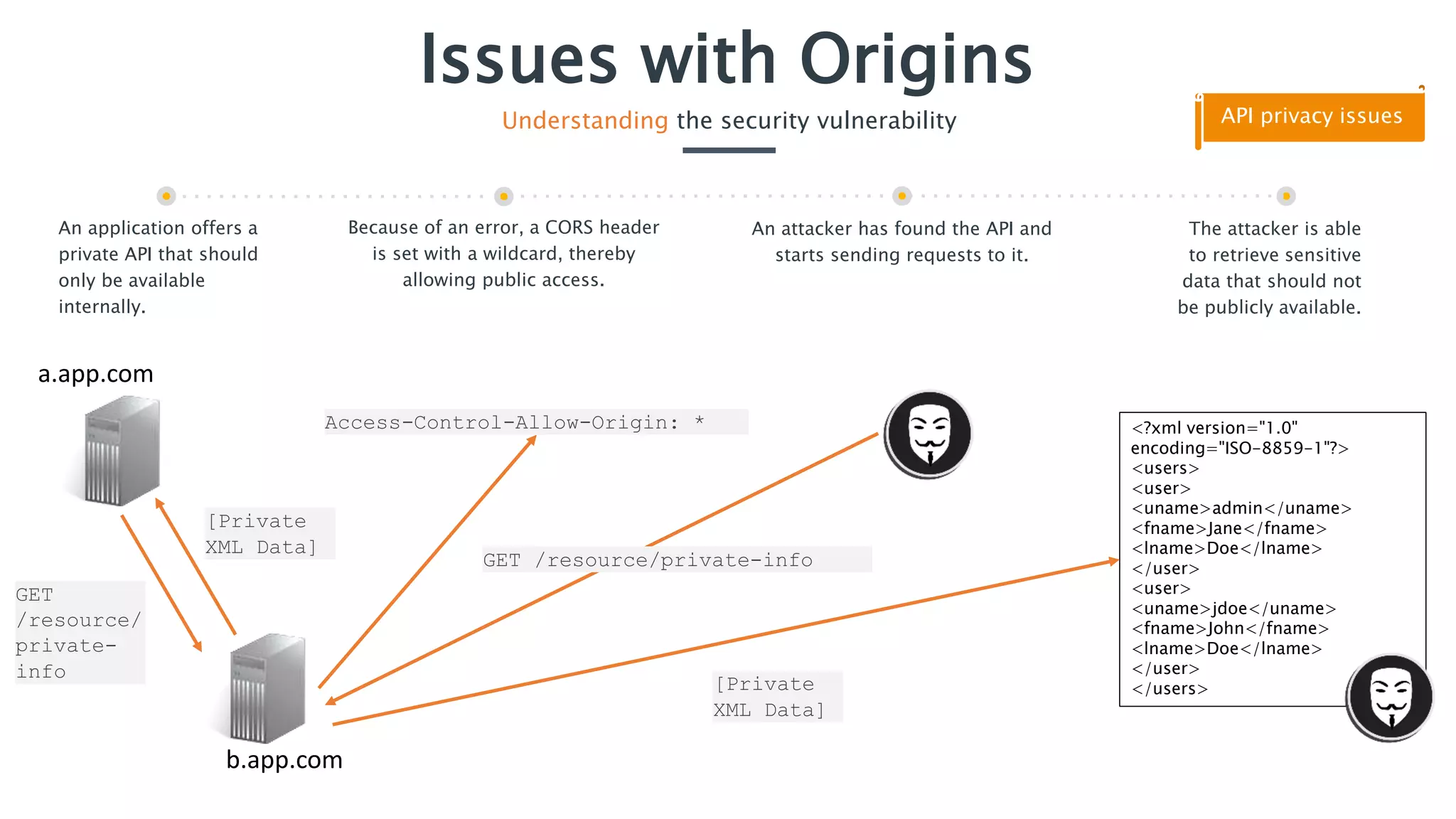 Secure Code Warrior - Issues with origins | PPTX | Web Development | Internet