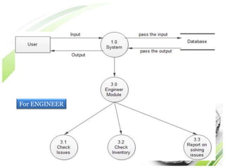 Issue tracking system | PPTX