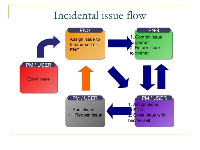 Issue tracking workflow in web development and maintenance cycle