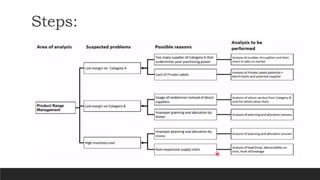 Issue Tree - Problem Solving Technique .pptx