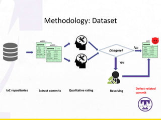 Source Code Properties of Defective Infrastructure as Code Scripts | PPT