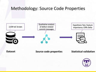 Source Code Properties of Defective Infrastructure as Code Scripts | PPT